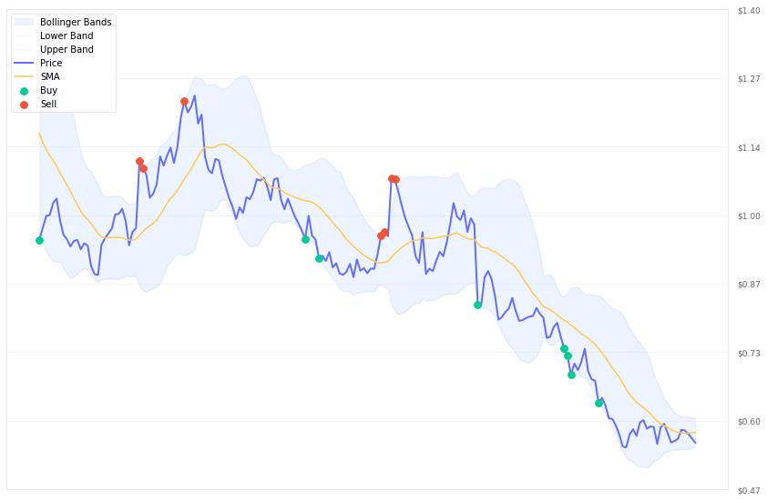 Badger DAO Bollinger Bands