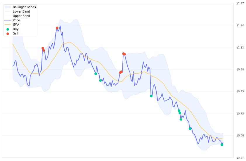 Badger DAO Полосы Боллинджера