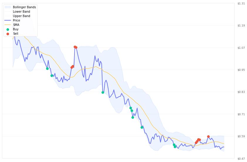 Badger DAO Bollinger Bands