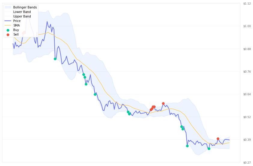 Badger DAO Bollinger Bands