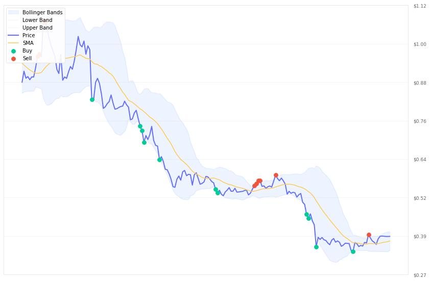 Badger DAO Полосы Боллинджера