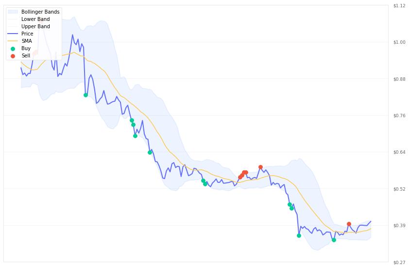 Badger DAO Bollinger Bands