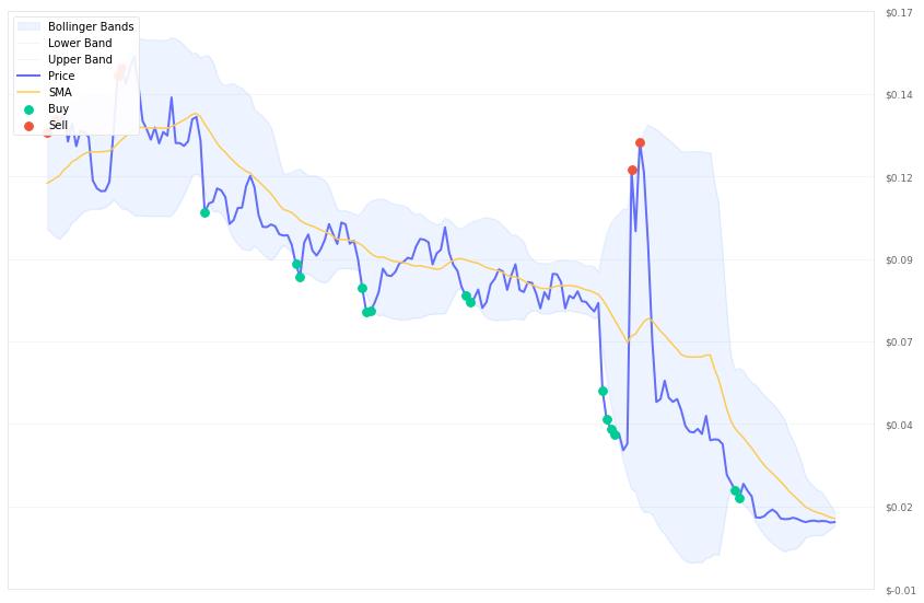 BakerySwap Bollinger Bands