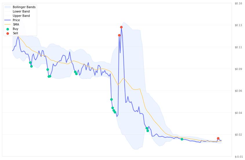 BakerySwap Bollinger Bands