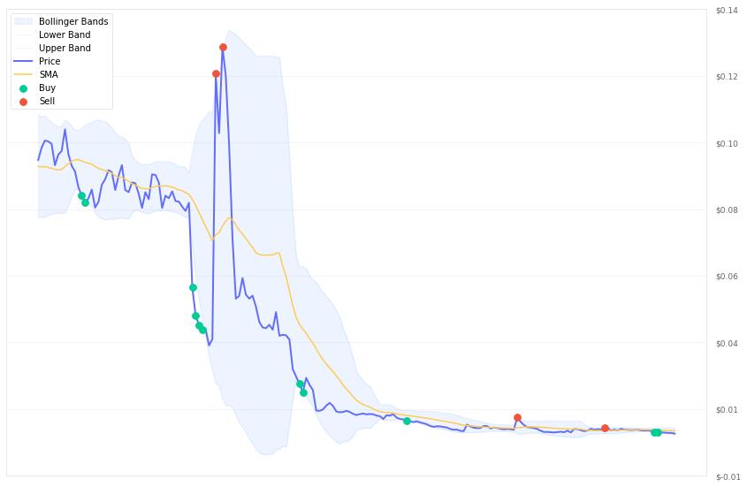 BakerySwap Bollinger Bands