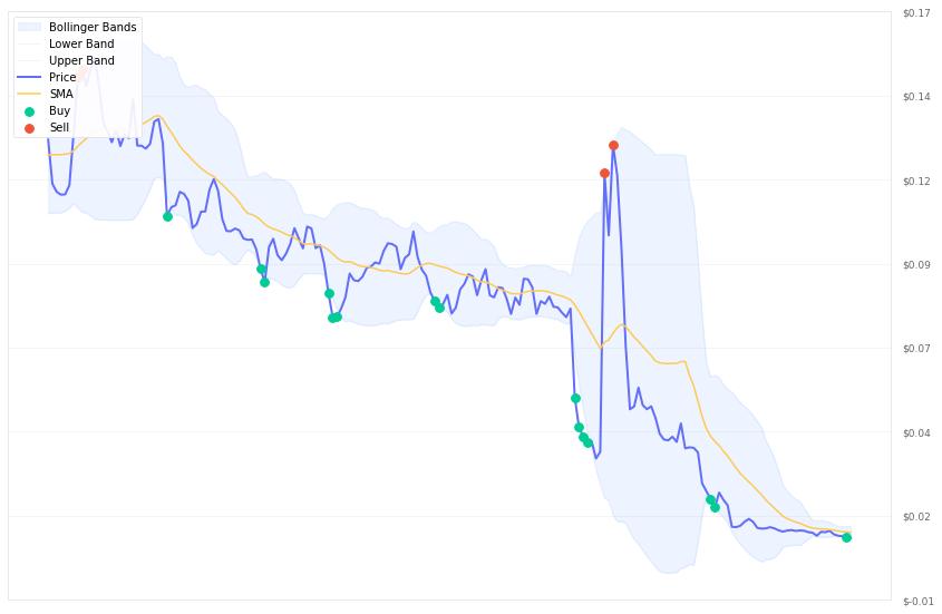 BakerySwap Bollinger Bands