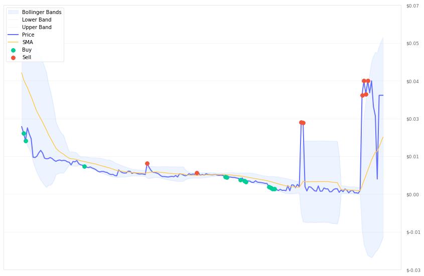 BakerySwap Bollinger Bands