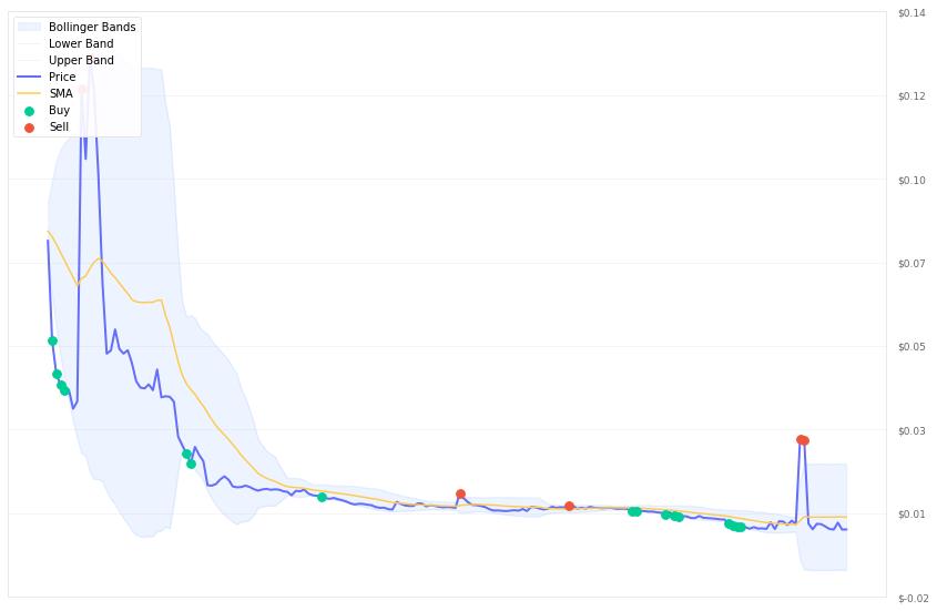 BakerySwap Bollinger Bands