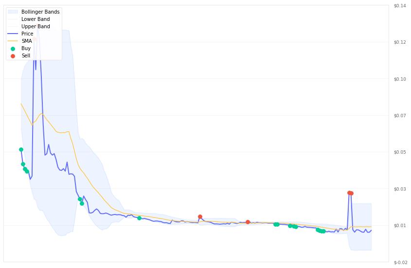 BakerySwap Bollinger Bands