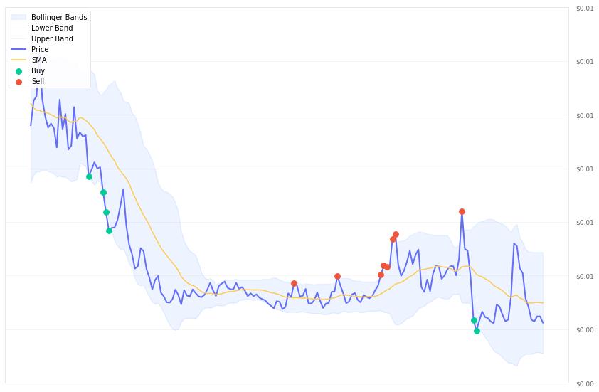 Balance Bollinger Bands