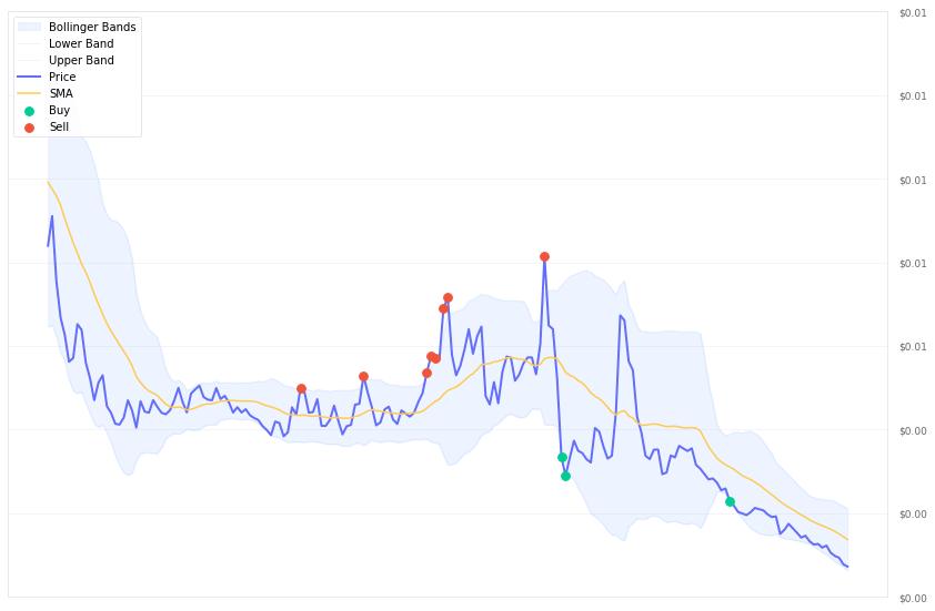 Balance Bollinger Bands