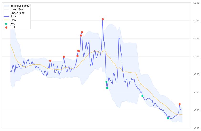 Balance Bollinger Bands
