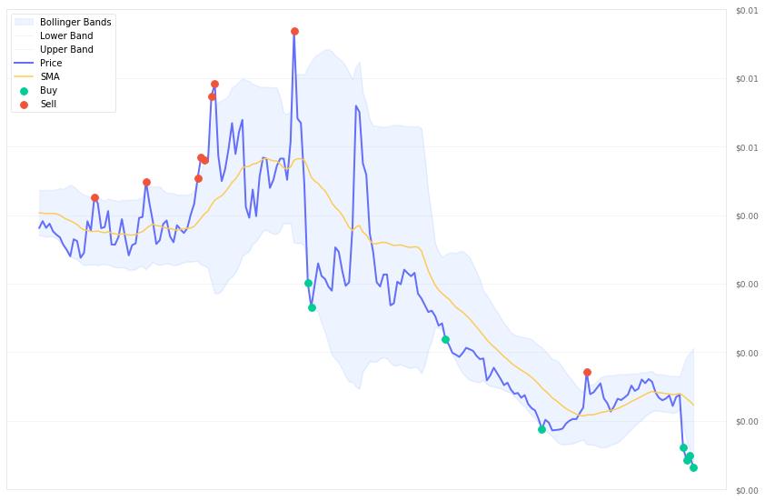 Balance Bollinger Bands