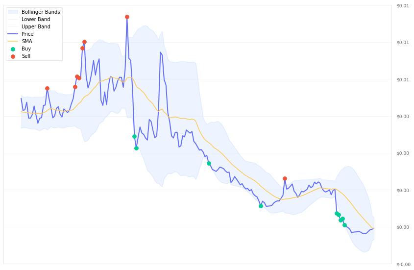Balance Bollinger Bands