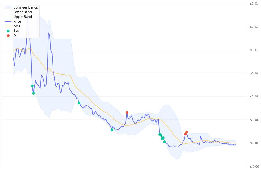 Balance Bollinger Bands