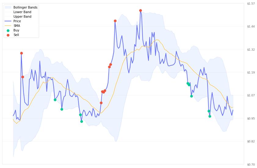 Balancer Bollinger Bands