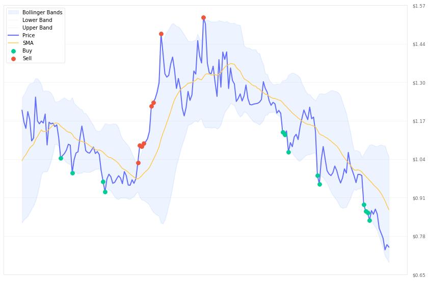 Balancer Boillinger Bands