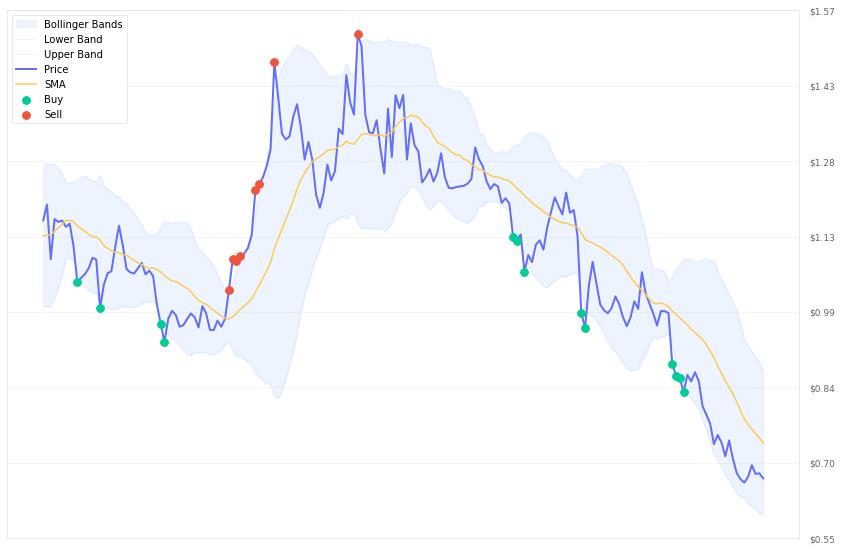 Balancer Полосы Боллинджера