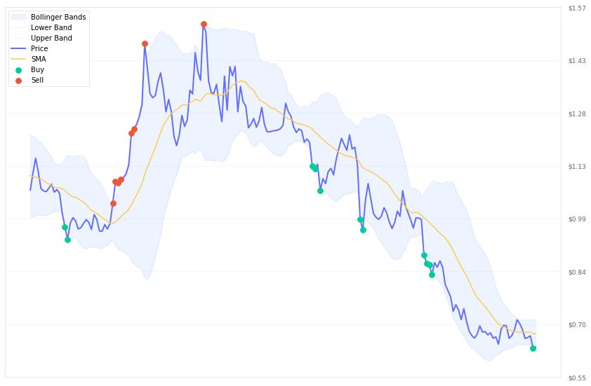 Balancer Bollinger Bands