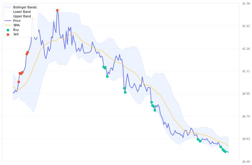 Balancer Полосы Боллинджера