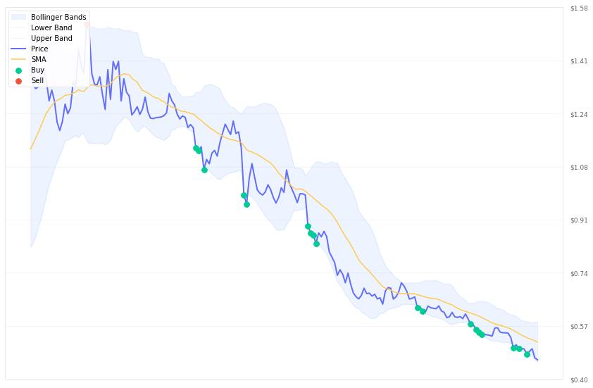 Balancer Bollinger Bands