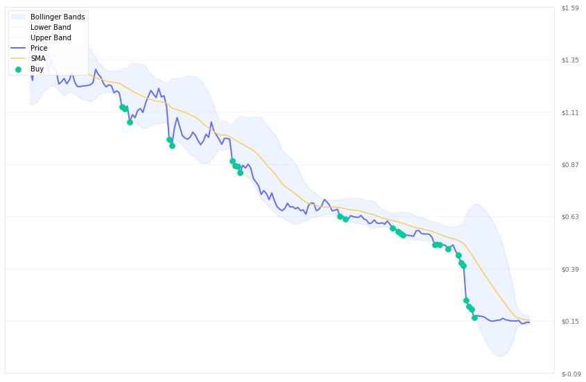 Balancer Полосы Боллинджера