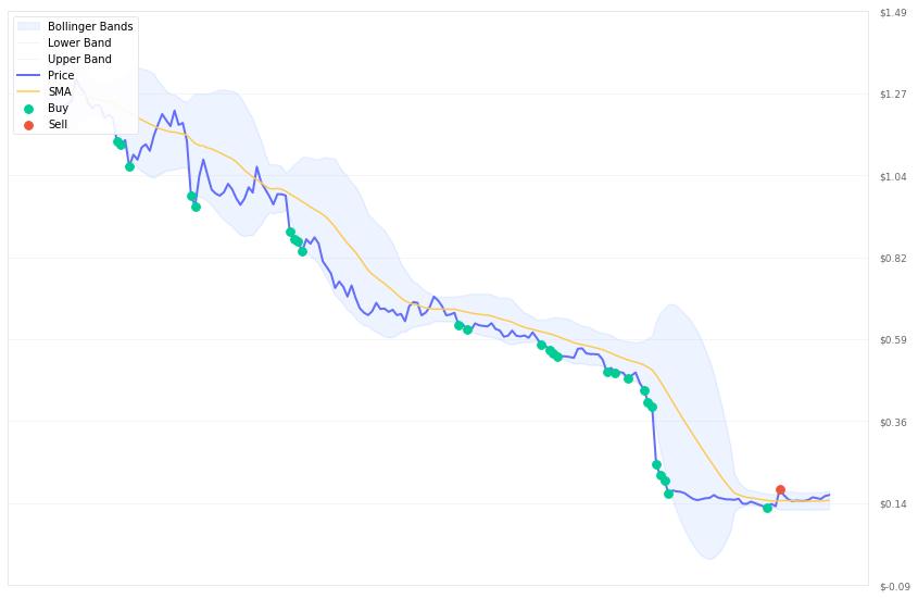 Balancer Bollinger Bands