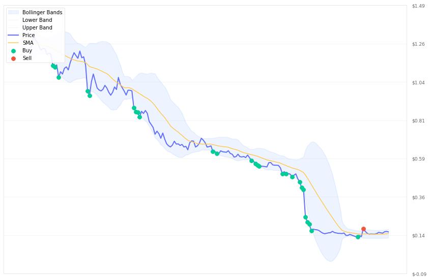 Balancer Bollinger Bands