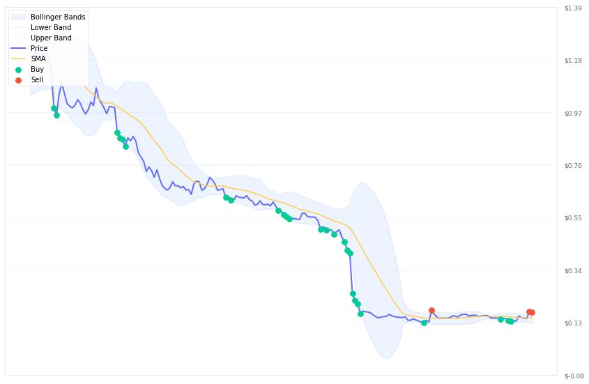 Balancer Полосы Боллинджера