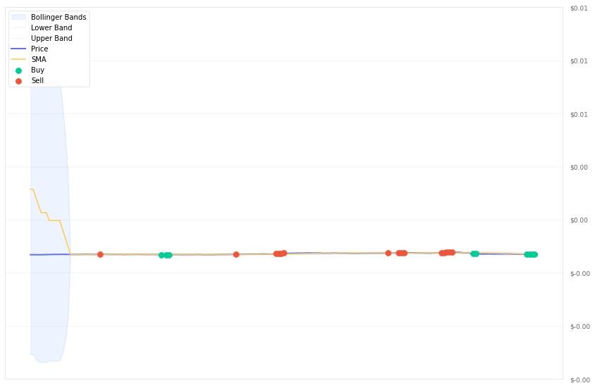 BambooDeFi Полосы Боллинджера