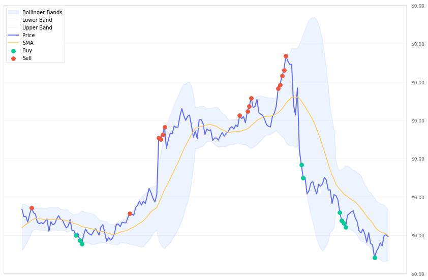 BambooDeFi Полосы Боллинджера