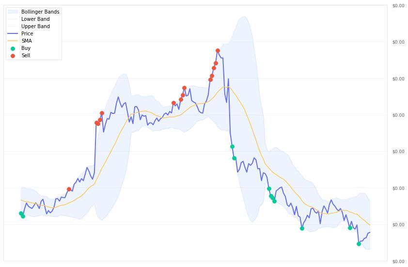 BambooDeFi Полосы Боллинджера