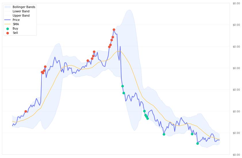 BambooDeFi Полосы Боллинджера