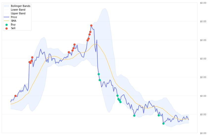 BambooDeFi Полосы Боллинджера