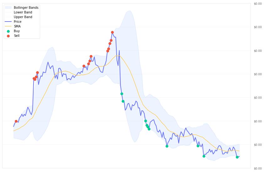BambooDeFi Полосы Боллинджера
