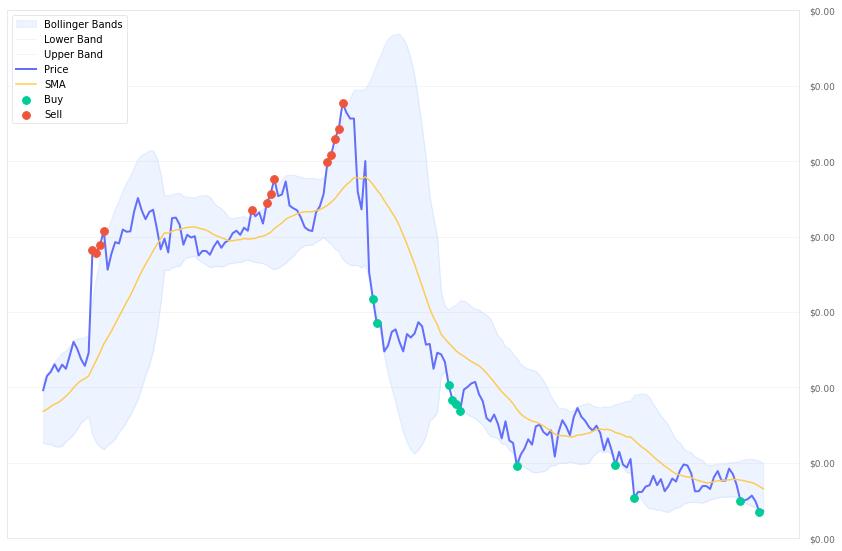 BambooDeFi Полосы Боллинджера