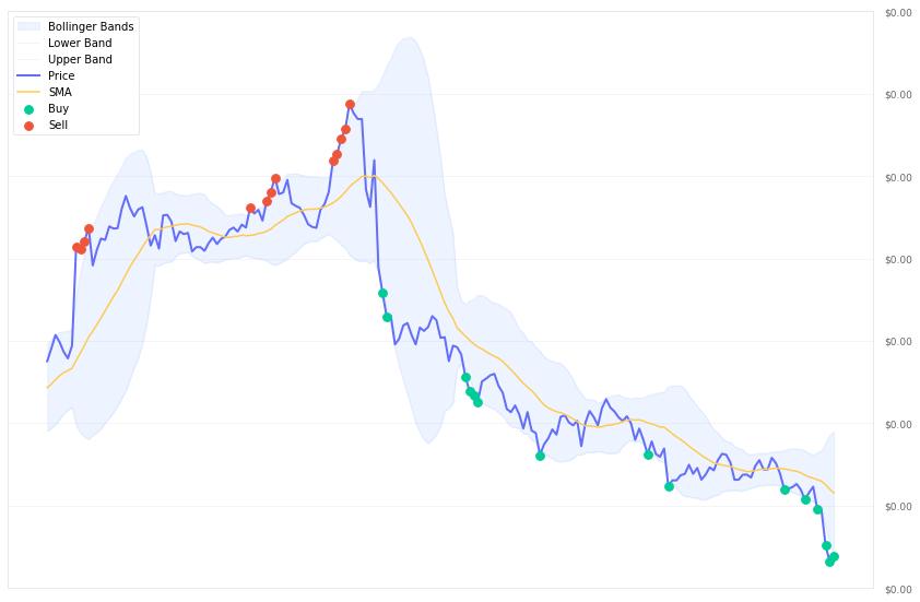 BambooDeFi Полосы Боллинджера