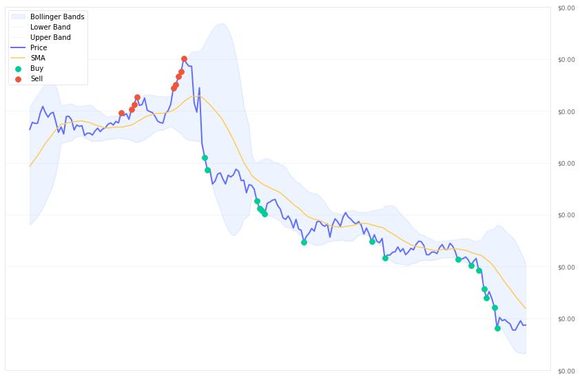 BambooDeFi Полосы Боллинджера