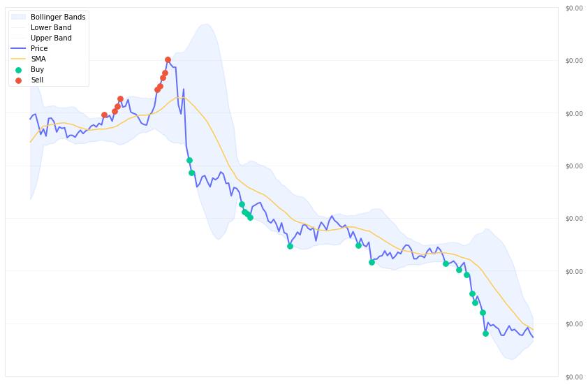 BambooDeFi Полосы Боллинджера
