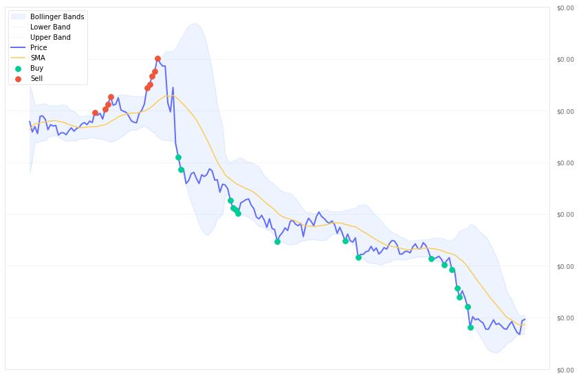 BambooDeFi Полосы Боллинджера