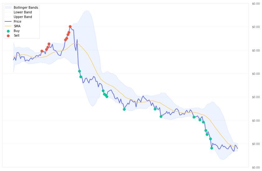 BambooDeFi Полосы Боллинджера