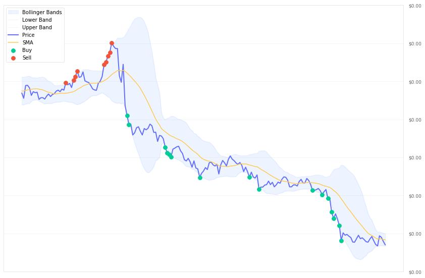 BambooDeFi Полосы Боллинджера