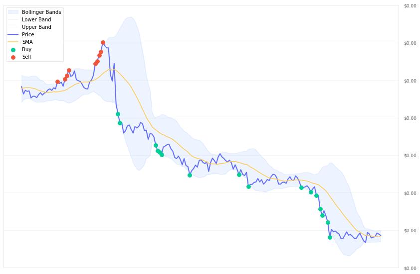 BambooDeFi Полосы Боллинджера