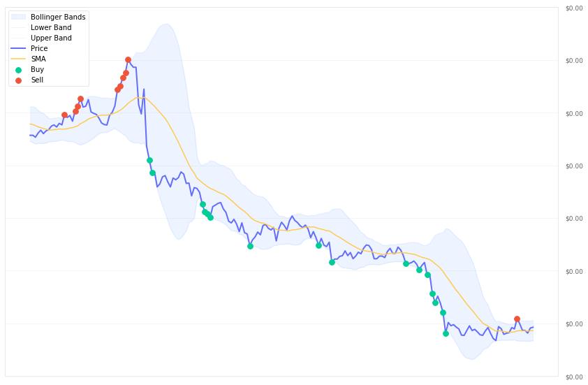 BambooDeFi Полосы Боллинджера