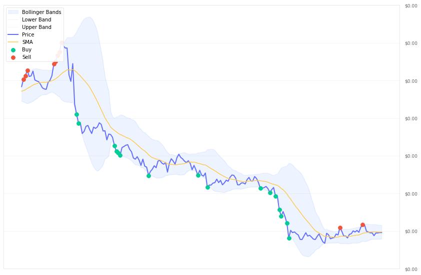 BambooDeFi Полосы Боллинджера