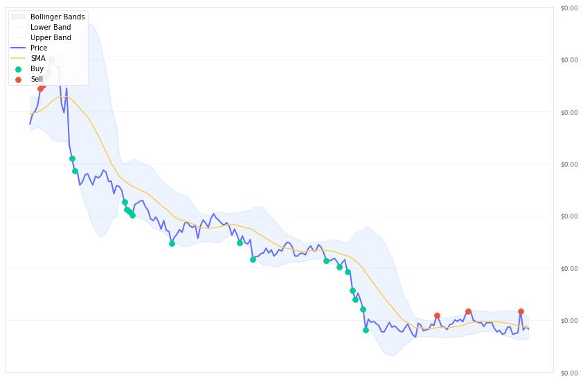 BambooDeFi Полосы Боллинджера