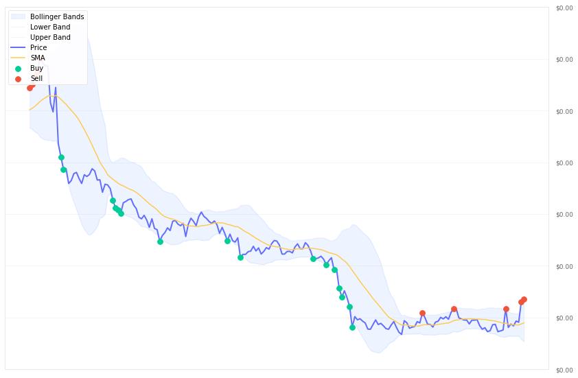 BambooDeFi Полосы Боллинджера