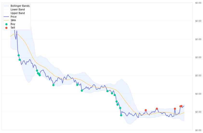 BambooDeFi Полосы Боллинджера