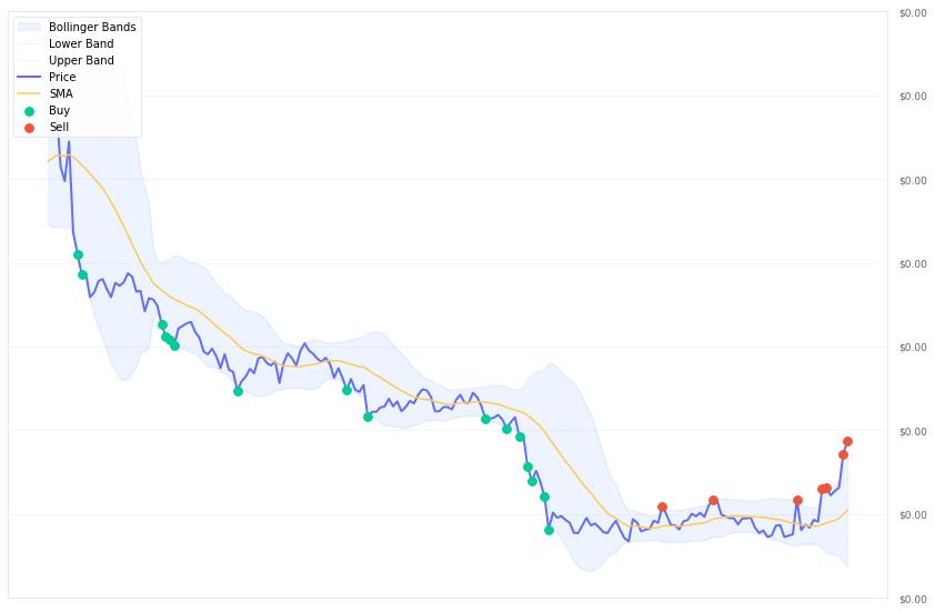 BambooDeFi Полосы Боллинджера