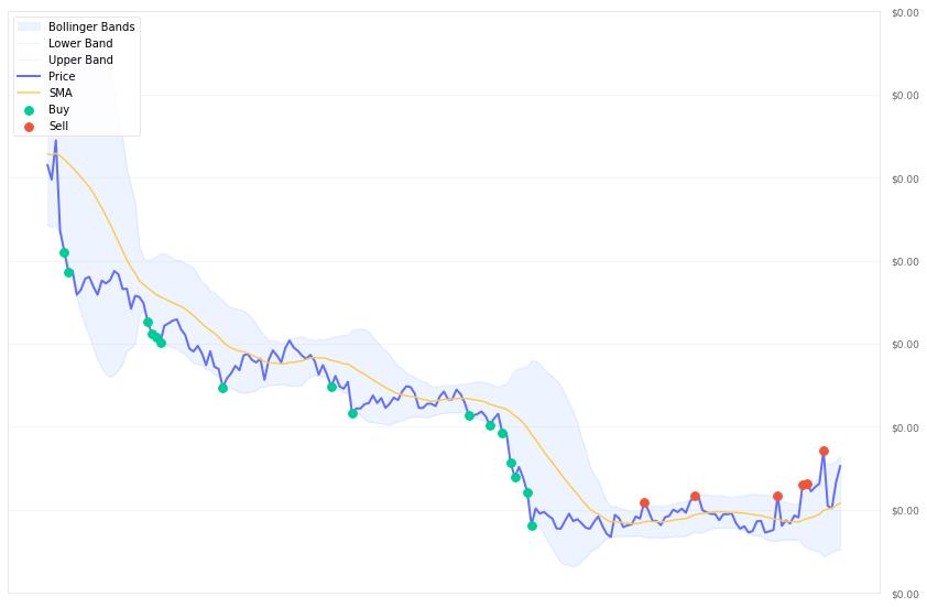 BambooDeFi Полосы Боллинджера